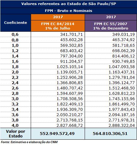 TABELA FPM - APM